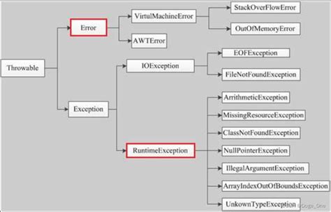 Java异常类型详解:error、runtime异常与checkedexception Csdn博客 Java异常类型详解:error、runtime异常与checkedexception Csdn博客