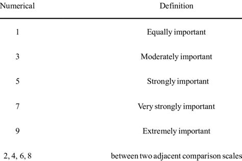 pair wise comparison scale for ahp preferences 175 download