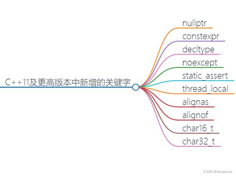 C C C C 编程C 关键字和数据类型简介 阿里云开发者社区