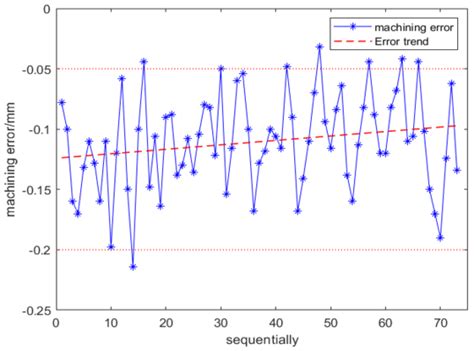 Time Series Data Of Synchronizer Gear Hub Machining Error Download