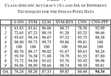 figure 3 from hyperspectral image classification using deep pixel pair