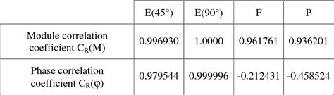 Table 1 From Rotation Invariance Using Diffraction Pattern Sampling In Optical Pattern