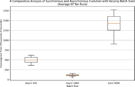 Asynchronous Evolution Of Deep Neural Network Architectures Paper And