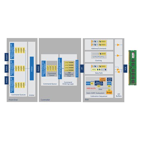 High Performance Memory Controller II SDRAM Intel FPGA IP Core