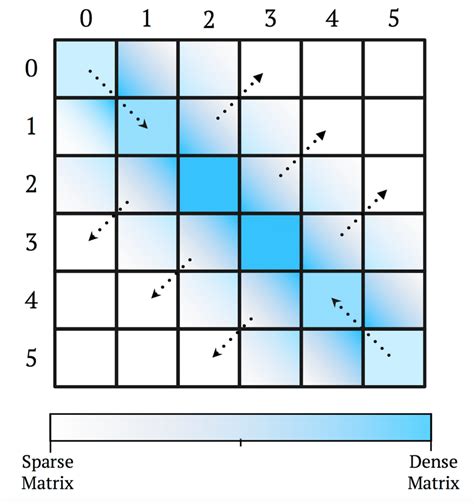 Each Cell Is Made Up Of Smaller Matrices With Different Download Scientific Diagram
