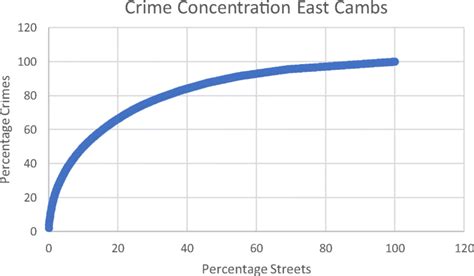 Crime Concentration In East Cambridgeshire Download Scientific Diagram