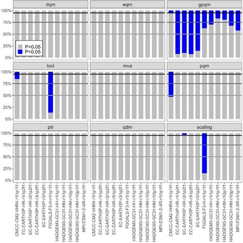 P‐values Of The Kolmogorov‐smirnov Test For Annual Maximum Discharge Download Scientific