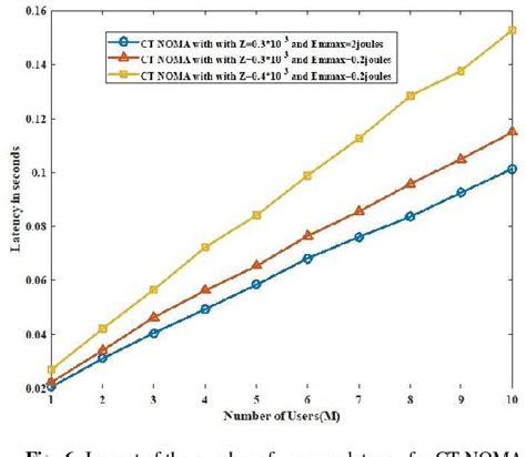 Figure 1 From Hybrid Noma For Latency Minimization In Wireless Federated Learning For 6g