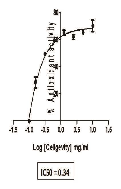 Concentration Response Curves Showing Ic50 Values For Butylated