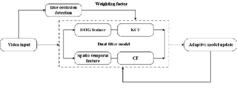 Figure 1 From An Anti Occlusion Correlation Filter Algorithm For Visual Tracking Semantic Scholar
