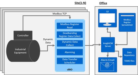 labview开发工业设备远程在线状态监测 设备状态读取软件开发 csdn博客