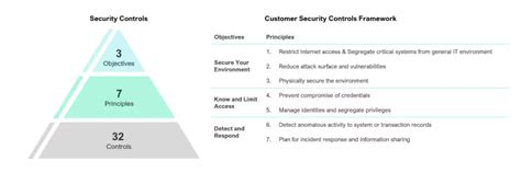 Understanding Swift Csp Compliance For Financial Institutions