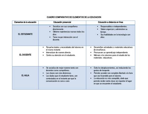 Cuadro Comparativo De Elementos De La Educacion Pdf