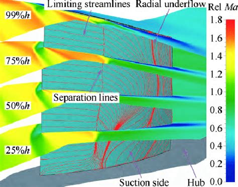Limiting Streamlines On Suction Surface And Relative Ma Number On S1