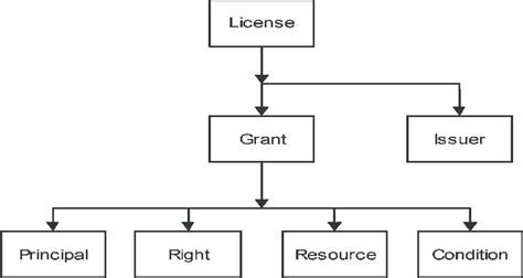 Mpeg 21 Rel Data Model Download Scientific Diagram