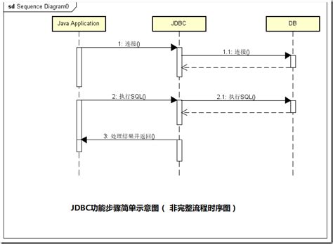 Jdbc设计理念浅析 Jdbc简介（一） Noteless 博客园