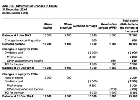 How To Prepare Statement Of Changes In Equity Under IFRS With Excel