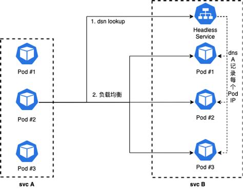 K8s 环境下部署 Grpc 的几种方案 转载 Blog Wm