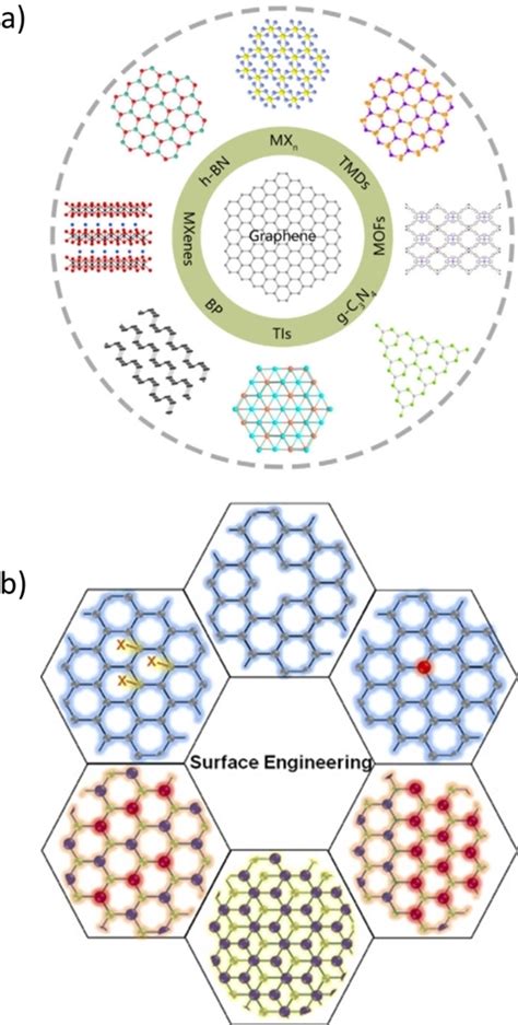 A Crystal Structures Of Some Typical 2d Materials Reproduced From Download Scientific Diagram