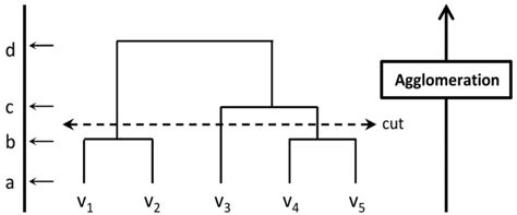 Hierarchical Dendrogram The Height Represents The Smallest Distance Of