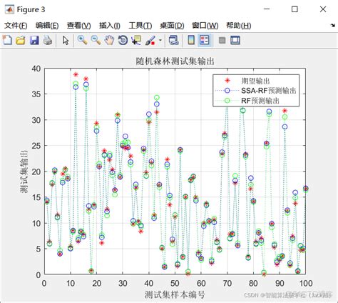 基于麻雀算法改进的随机森林回归算法 附代码51cto博客随机森林回归matlab