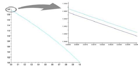 the truncated sequential estimate for t 0 5 t 0 10 download