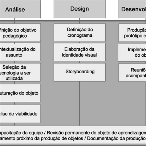 Pr Ticas Do Framework Download Scientific Diagram