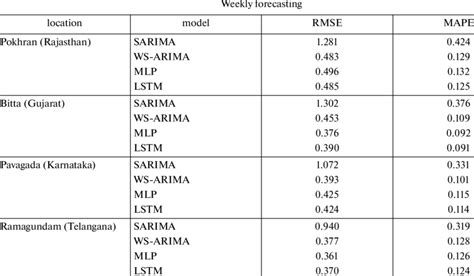 Weekly Wind Speed Forecasting At Four Locations Download Scientific