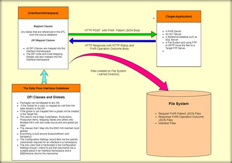 How To Develop An Interoperability Solution In One Code Base And Then Use