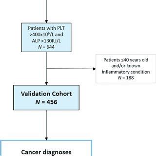 Flowchart Depiction Of Formation Of Validation Cohort With Exclusion Download Scientific