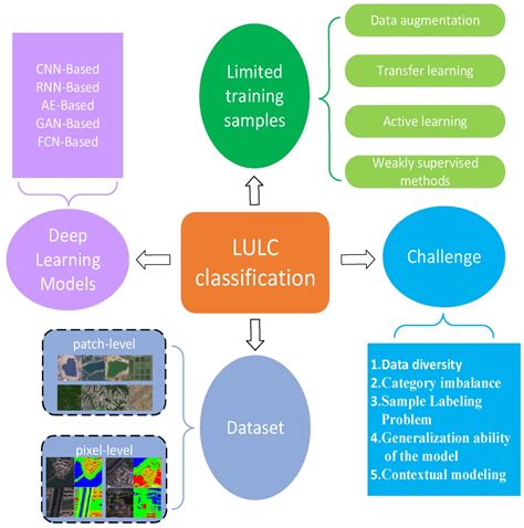 Innovative Lulc Classification Method Set To Transform Maritime