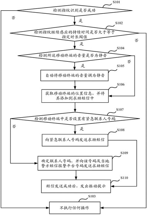Help Seeking Method Based On Fingerprint Identification Eureka Patsnap