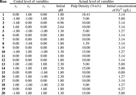 Coded And Actual Levels Of The Independent Variables Download Table