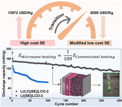 Germanium Free Dense Lithium Superionic Conductor And Interface Re