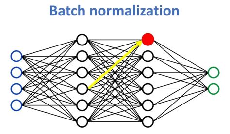 Batch Normalization For Training Neural Networks With Pytorch By