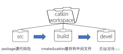 二、ros文件系统1 知乎