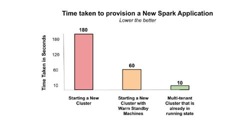 Apachespark Dataexploration Tco Spark Analytics Datascience Qubole