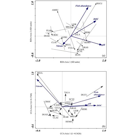 Constrained Ordinations Of The Tops Of The Cores By Key Environmental