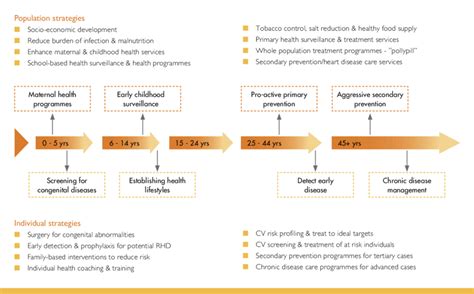 Integrated Primary And Secondary Prevention Download Scientific Diagram Integrated Primary And Secondary Prevention Download Scientific Diagram