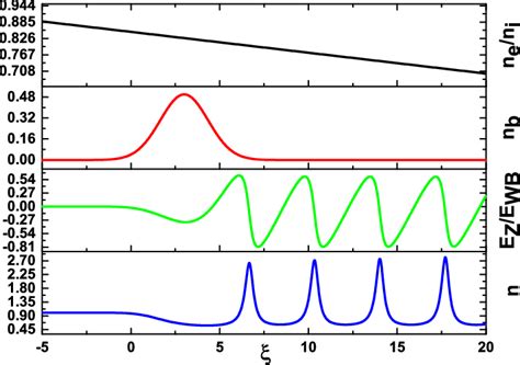 background density of electrons the profile of a relativistic gaussian