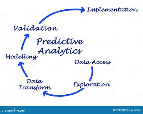 Components Of Predictive Analysis Royalty Free Stock Photo CartoonDealer Com 194482599
