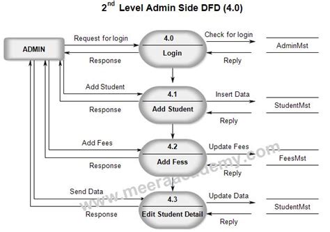 Dfd Diagram For Institute Management System Uml Diagrams For