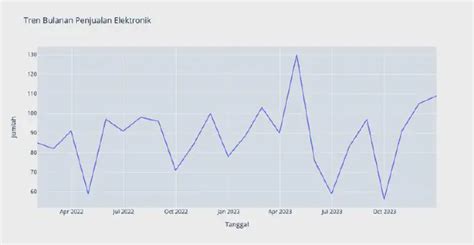 Belajar Data Science Menggunakan Plotly Untuk Visualisasi Data −