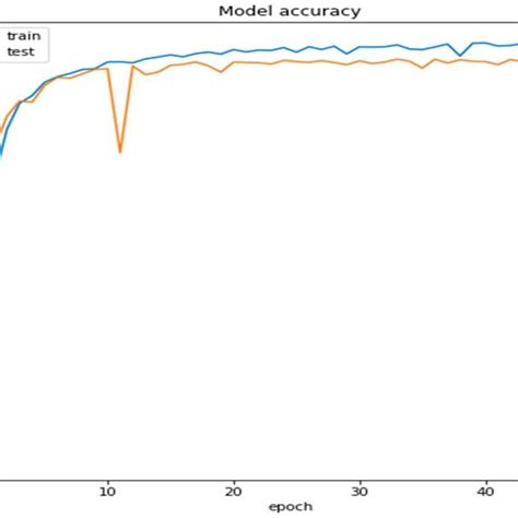 The Relationship Between Model Accuracy And Epoch Download Scientific Diagram