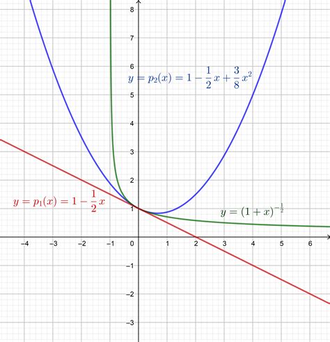 Graph The Taylor Polynomials And The Function Fx1x Quizlet