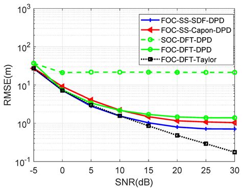 Sensors Free Full Text Direct Position Determination Of Non Gaussian Sources For Multiple