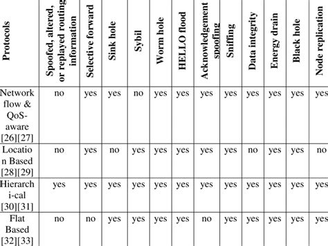 Class Of Routing Protocols And Possible Attacks Download Table