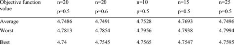 Best Worst And Average Of Objective Function For Ieee14 Bus System
