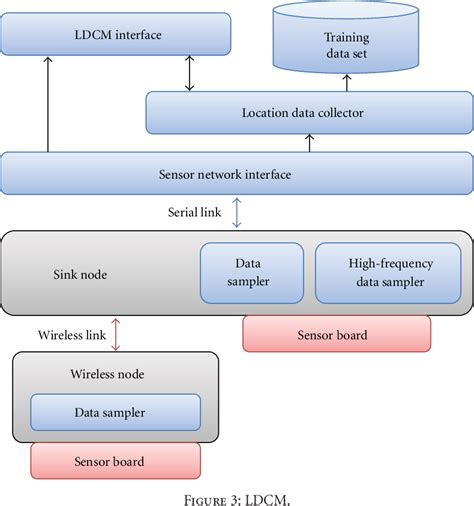 Figure 1 From Efficient Sensor Localization Method With Classifying