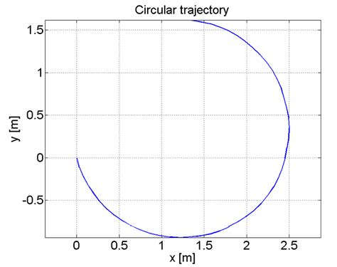 Circular Trajectory Download Scientific Diagram